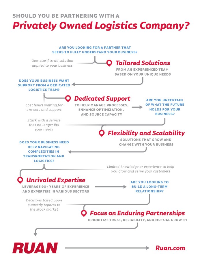 Privately Owned Logistics Partner
